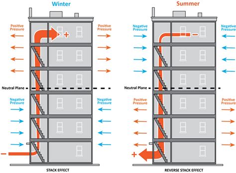 Stack Effect FA204 Fire Assessment Guides In 2024 Assessment