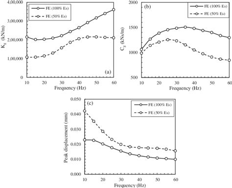 lateral dynamic behavior of pile group a stiffness b damping c