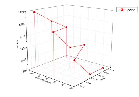 How Do I Make An Xyz Plotted Line Graph Rexcel