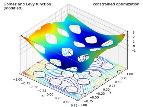 Contour Lines — S3dlib 3d Visualization With Python