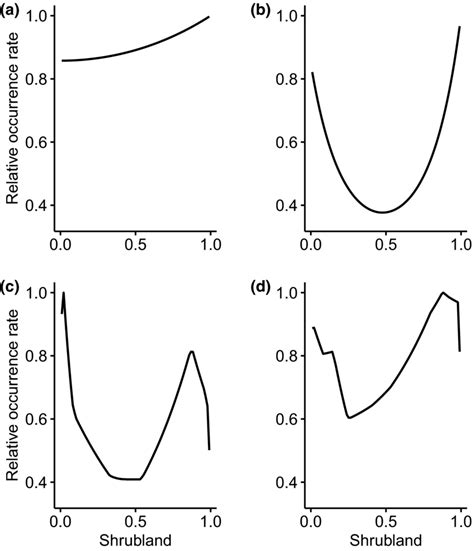 Partial‐effect Plots For A Predictor Variable Shrubland Used In The