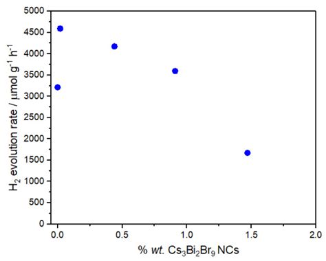 Preparation Of Heterojunctions Based On Cs3bi2br9 Nanocrystals And G C3n4 Nanosheets For