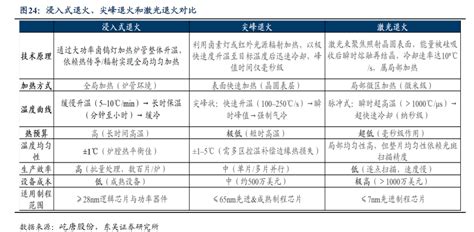 Rtp与传统炉管退火工艺关键参数对比 2025年11月 行业研究数据 小牛行研 Rtp与传统炉管退火工艺关键参数对比 2025年11月 行业研究数据 小牛行研