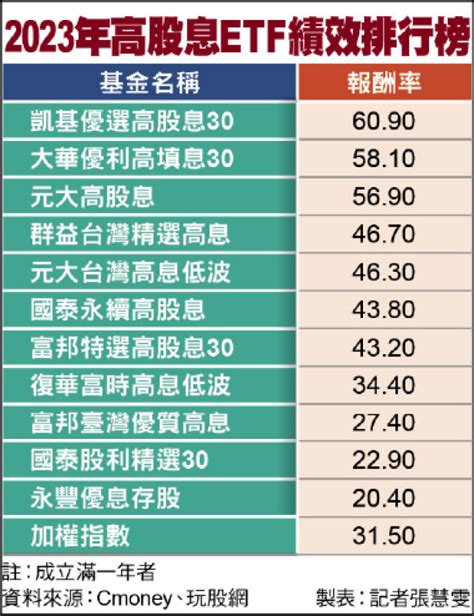 7成高股息etf報酬率勝大盤 自由財經
