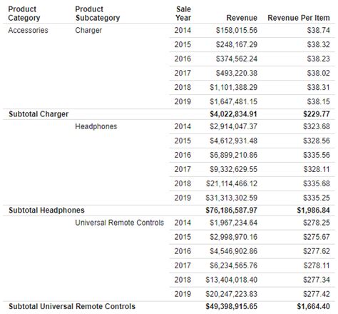 Using Breaks And Subtotals In A Report
