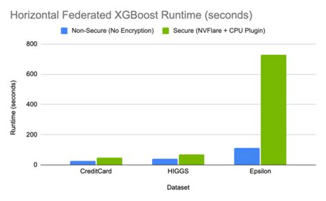 Security For Data Privacy In Federated Learning With Cuda Accelerated