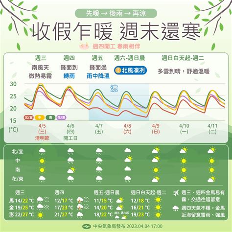 鋒面來襲雨彈北往南開轟 溫度跌回1字頭 鏡週刊 Mirror Media