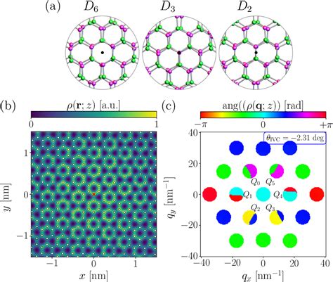 Figure 3 From Detecting Symmetry Breaking In Magic Angle Graphene Using
