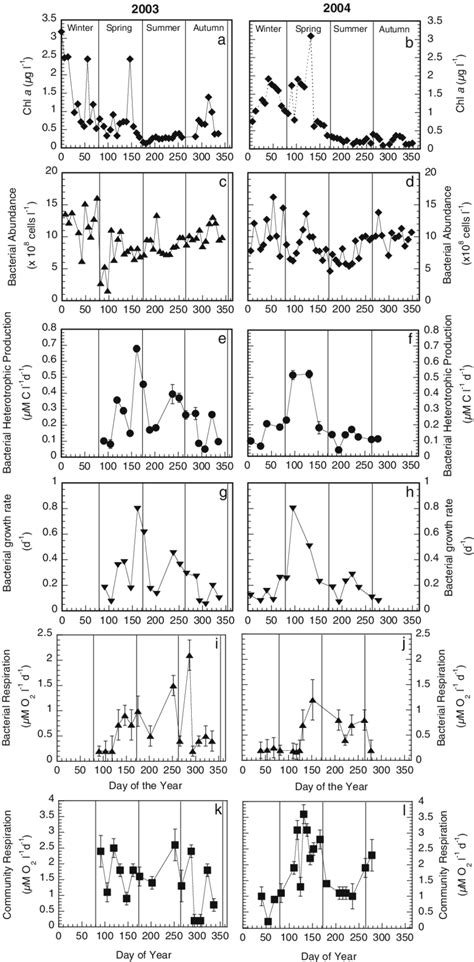Temporal Variability Of Chlorophyll A Chl A A B Bacterial
