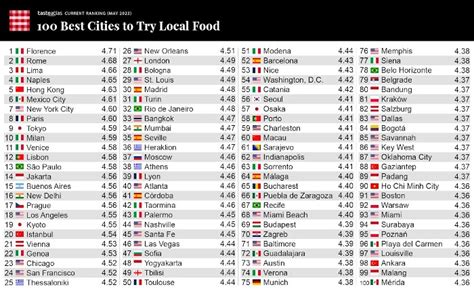 CDMX Entre Las Mejores Ciudades Para Probar Comida Local Aristegui