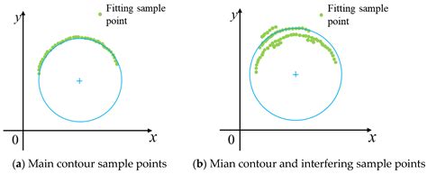 Sensors Free Full Text A Novel Four Step Algorithm For Detecting A Single Circle In Complex