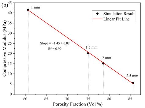 Experimental And Numerical Simulations Of 3d Printed Polycaprolactone Scaffolds For Bone Tissue