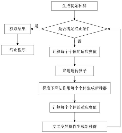 swarm particle gradient descent algorithm based on improved genetic