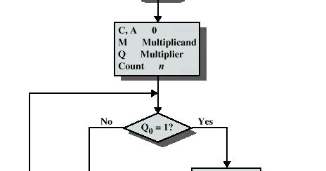 Engineering Hseb Notes Booth S Algorithm Unsigned Binary