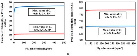 Sustainability Free Full Text Soft Computing And Machine Learning Based Models To Predict