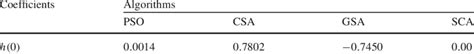 Coefficients Of Volterra Model Computed Using Pso Csa Gsa And Sca