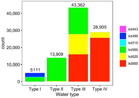 statistical analysis using synthetic dataset ii to identify the