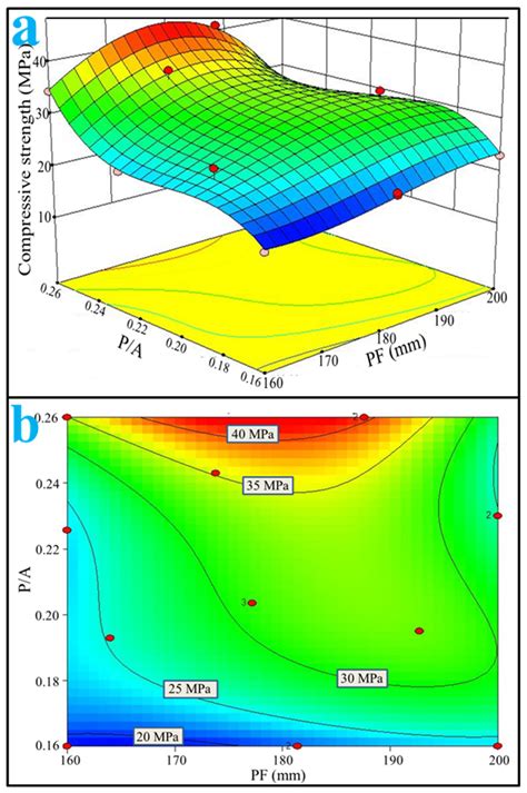 A Response Surface And B Contour Line Of 28 Day Compressive