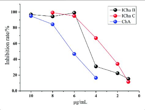 Dose Response Curves Of The Cox 2 Inhibition Rate In The Presence Of
