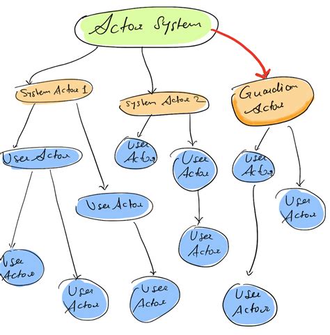 Actors Using Scala And Akka — Part 1 Introduction Bilal Fazlani