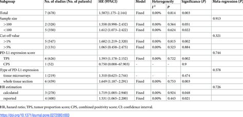 Subgroup Analyses Of Survival Outcomes Based On Different Factors
