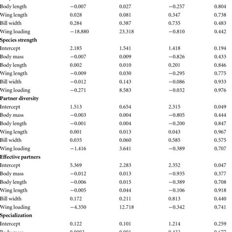 Results Of Generalized Linear Models Glm Evaluating The Effects Of