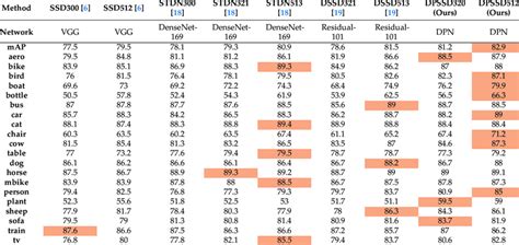 Pascal Voc2007 Test Detection Results All Models Were Trained On The Download Scientific