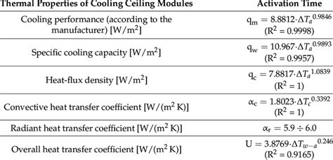 Equations Proposed For The Calculation Of Thermal Properties