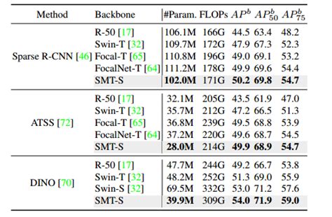 ICCV2023Scale Aware Modulation Meet Transformer 知乎