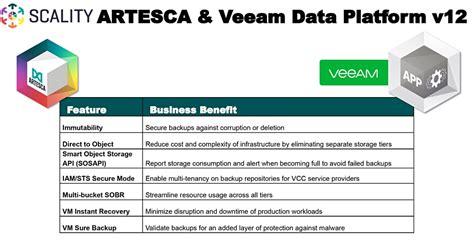 Scality Plugs Security Scalability And Veeam V12 Support Into Artesca Blocks And Files
