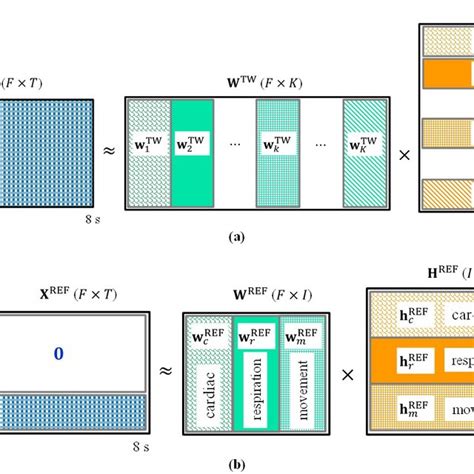 Pdf Non Negative Matrix Factorization Based Blind Source Separation For Non Contact Heartbeat