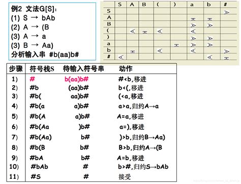 编译原理（五）自底向上优先分析法、简单优先分析、算符优先分析、最左素短语、优先函数算符优先分析法优先函数 Csdn博客