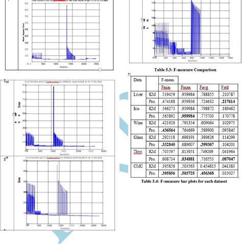 Table 54 From Analysis Of Algorithm For Classification Of Data Using Bpso Semantic Scholar
