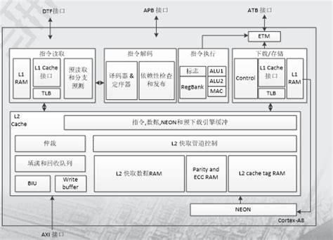 嵌入式系统——arm Cortex A8体系结构嵌入式 Arm Cortex A8 Csdn博客
