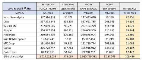 Bts Charts Daily⁷ On Twitter 📊 Btstwts Love Yourself 承 Her