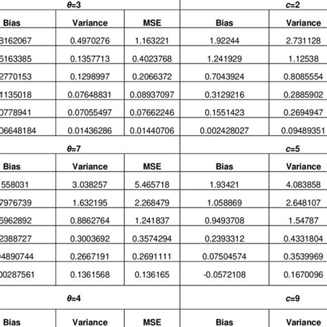 Estimation Of Bias Variance And Mse For Different Sample Sizes