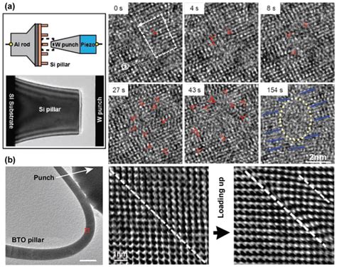 In Situ Atomic‐resolution Observations On Dislocation Nucleation Under Download Scientific