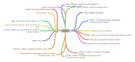 Addition Coggle Diagram