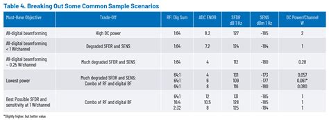 How To Select The Best Adc For Radar Phased Array Applications—part 2