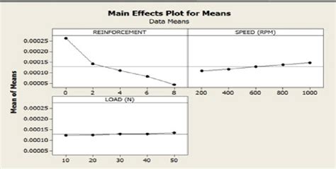 Main Effects Plot For Means Download Scientific Diagram