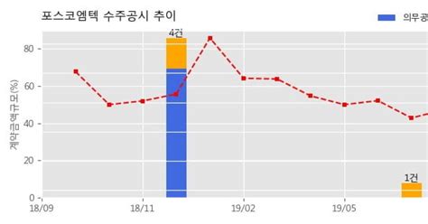 포스코엠텍 수주공시 2019년 포항 광양제철소 제품포장 외주작업 계약 15783억원 매출액대비 5244