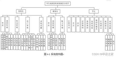 基于微信小程序的学生选课成绩管理系统的设计与实现（源码论文）v149基于微信公众号学生成绩管理系统的设计与实现开题报告 Csdn博客