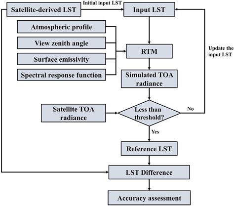 Flowchart Of R‐based Validation Download Scientific Diagram