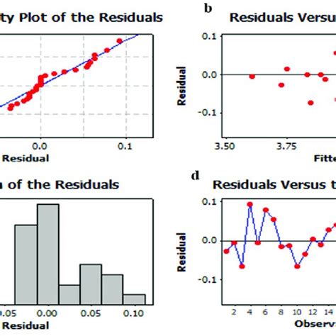 Plots Showing A Residuals Normal Probability Plot B Residuals