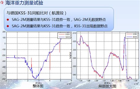 国产海洋重力仪SAG 2M专项任务的重大突破