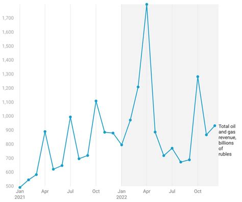 5 Graphs Explaining Russias Wartime Economy Eurasia