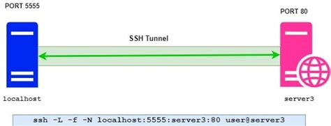 Ssh Port Forwarding Ssh Tunnel Forward And Reverse Golinuxcloud