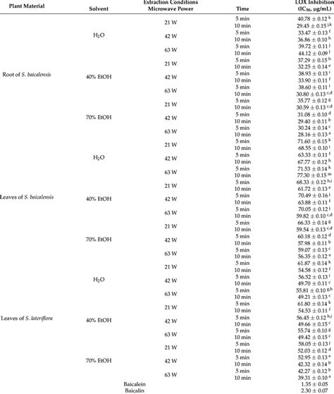 The Lipoxygenase Inhibition By Extracts Obtained From Dried Roots And