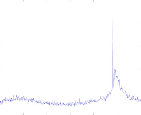Detected RF Spectrum When Modulating Gain Section With A RF Signal Of Download Scientific