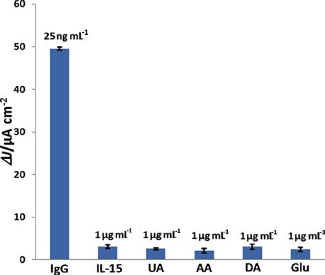 Nterference Study Of The Nonspecific Adsorption Download Scientific